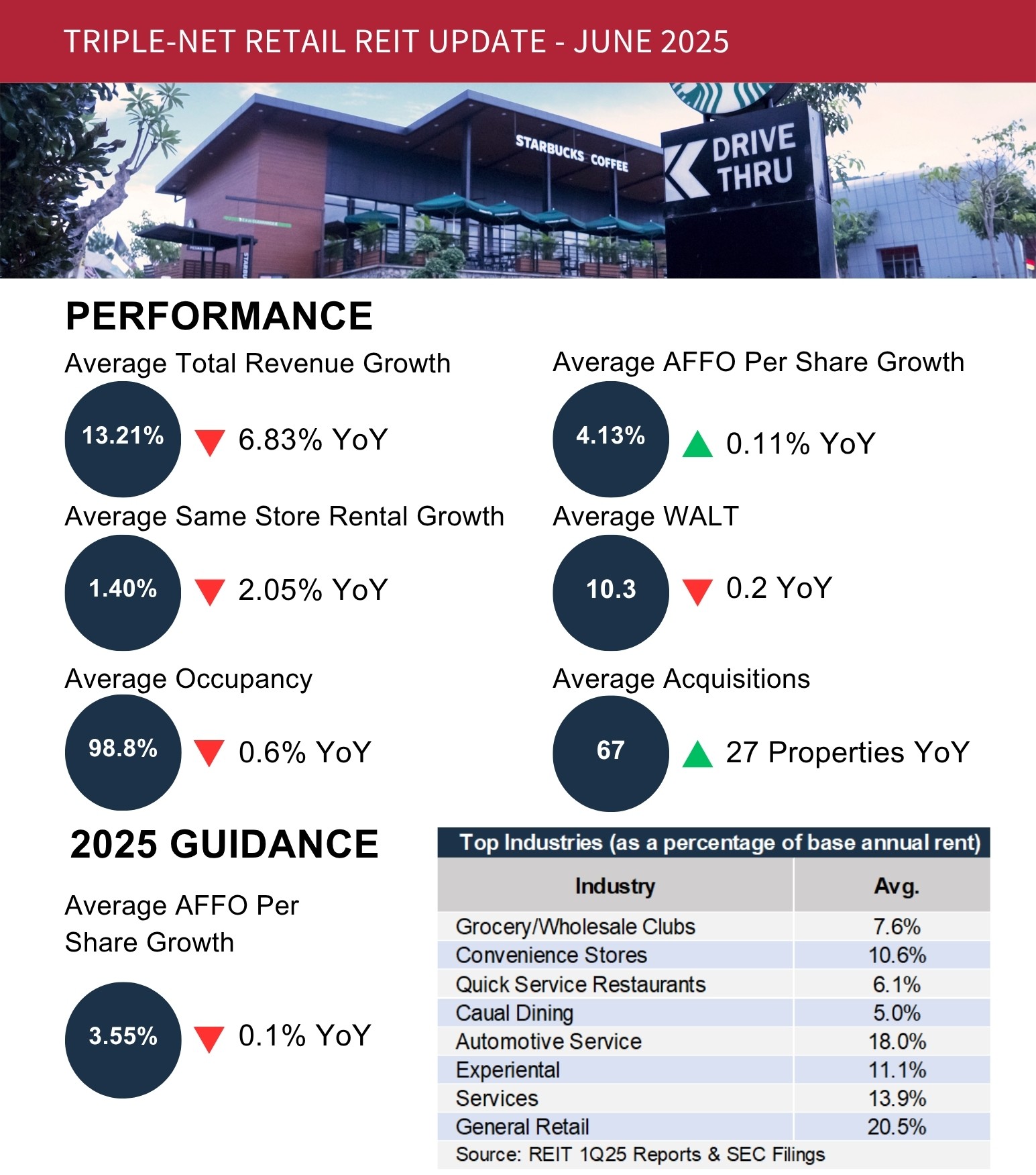 Triple-Net Retail REIT Update - June 2025 | Capright