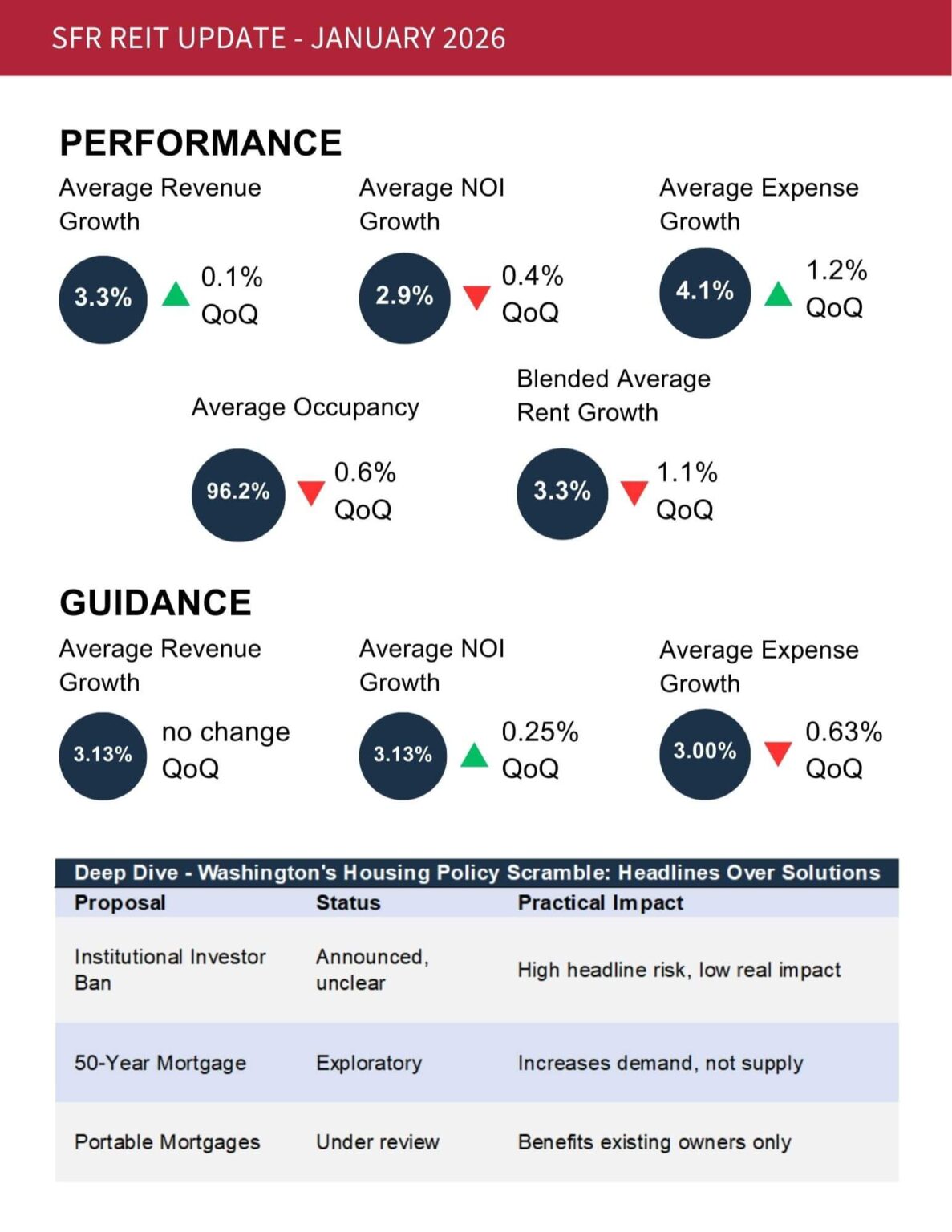 Single-Family Rental REIT Update – January 2026 | Capright