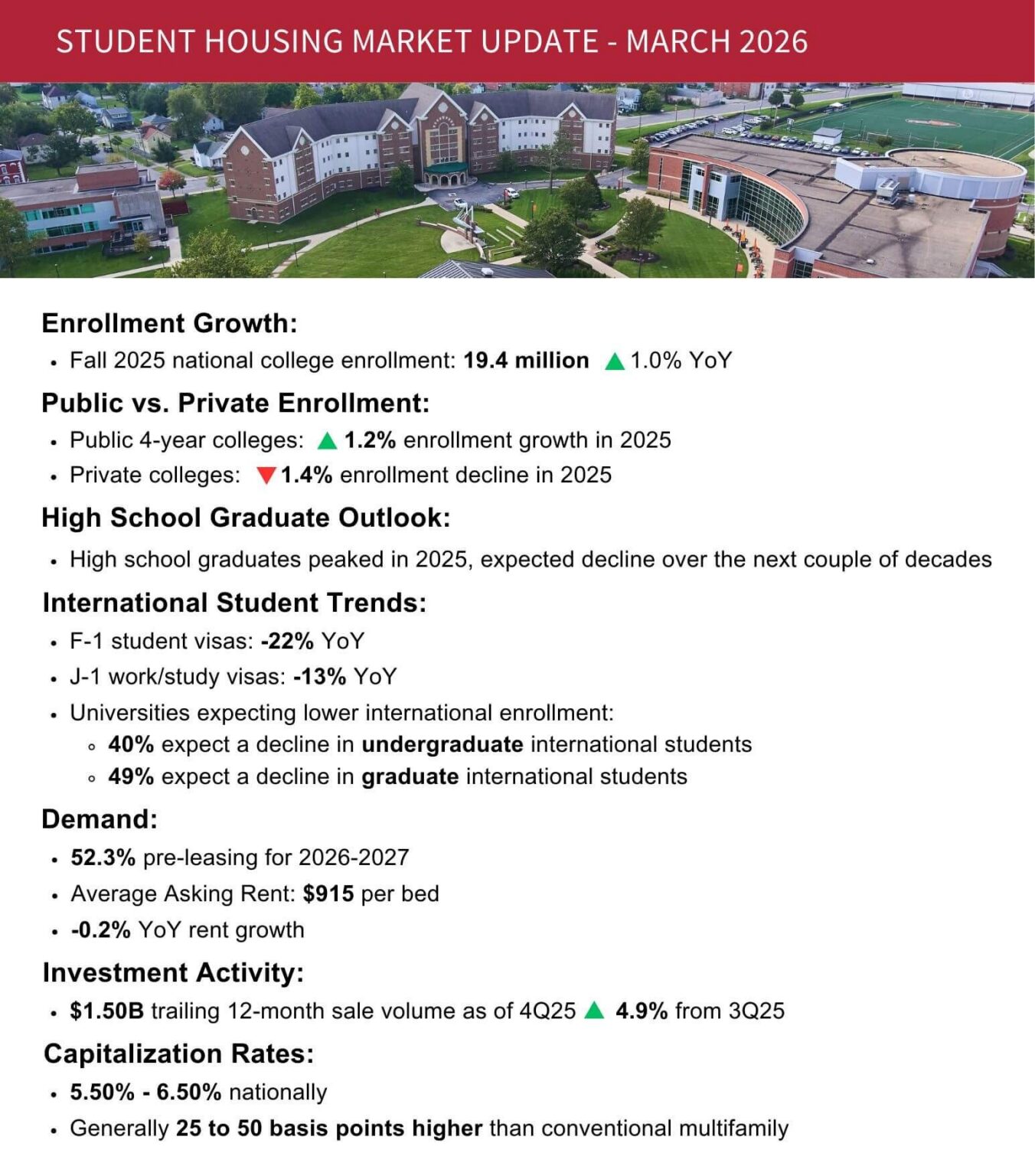 Student Housing Market Update – March 2026 | Capright
