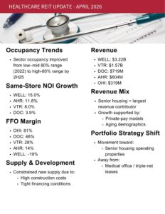 Healthcare REIT Update – April 2026 | Capright