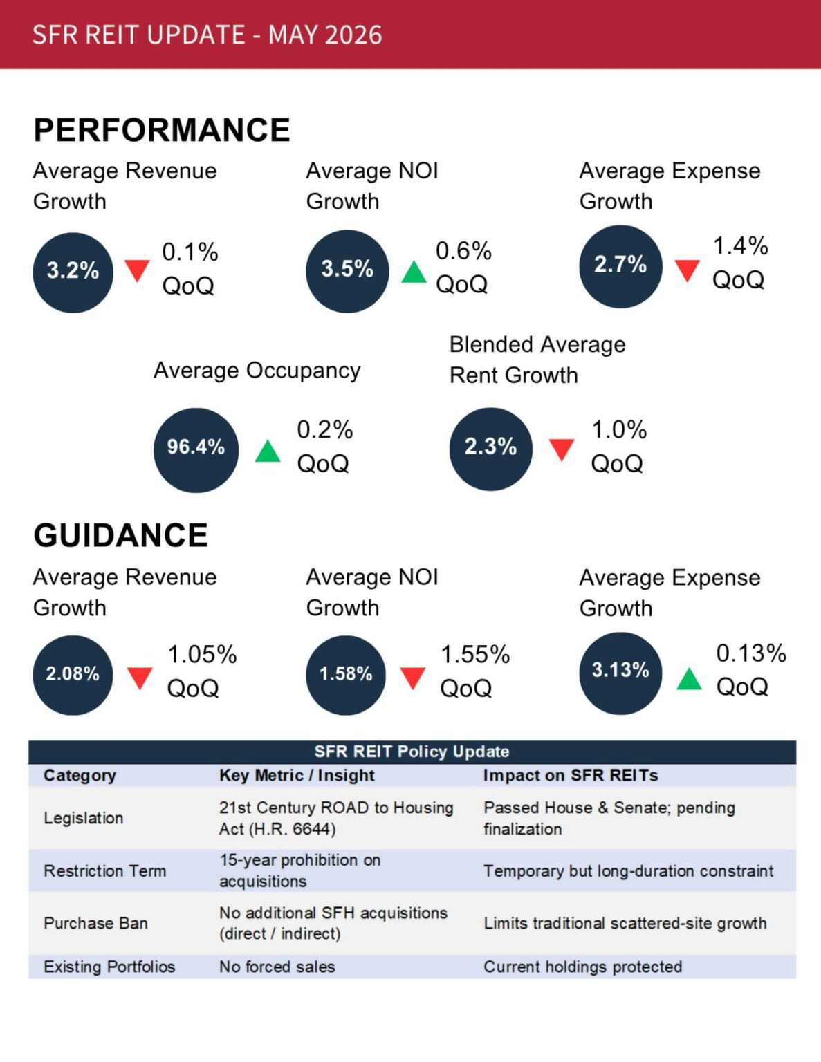 Single-Family Rental REIT Update – May 2026 | Capright